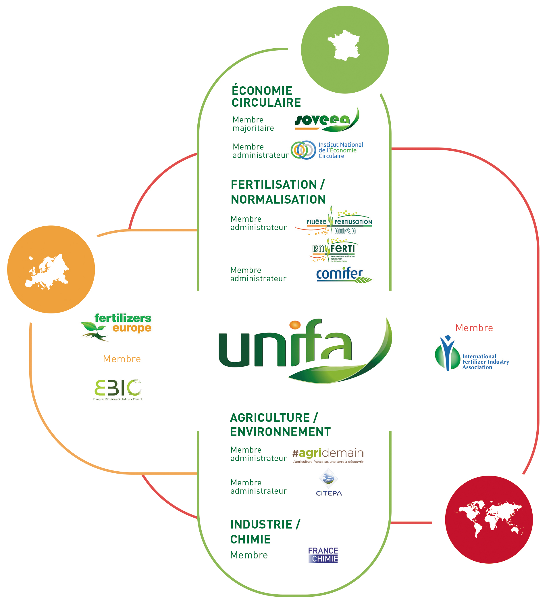L’UNIFA dans son écosystème | Unifa